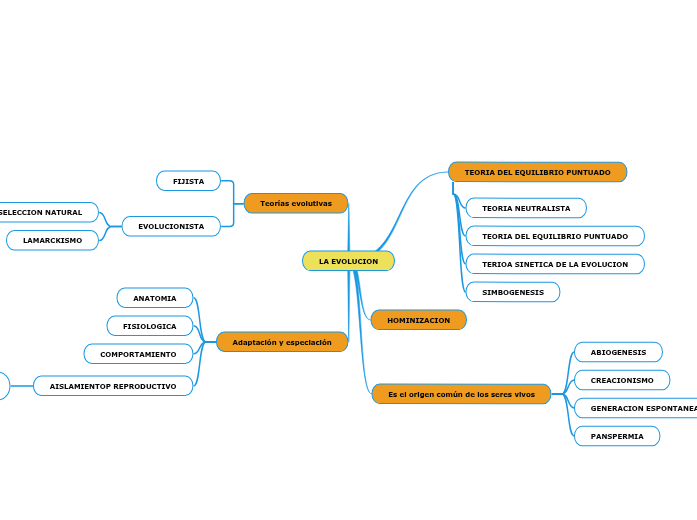 LA EVOLUCION - Mapa Mental - Amostra